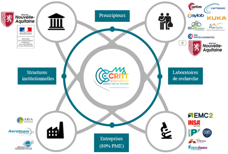 Découvrez notre écosystème - CRITT INFORMATIQUE